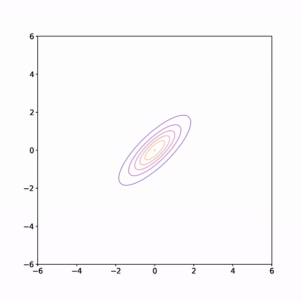 Implementing MCMC - the Metropolis algorithm :: Tom Begley
